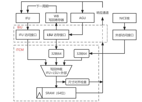 【蜂鸟e203内核解析】chap2 E203内核中指令执行的过程 为什么e203是两级流水线？ Csdn博客