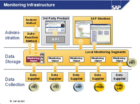 ADM Advanced SAP System Monitoring
