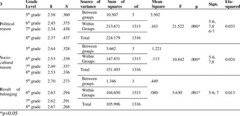 One Way Variance Analysis Results And Descriptive Statistics Of The