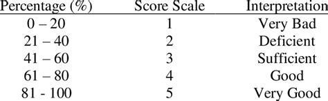 Lickert Scale And Interpretation Of Product Evaluation Download Scientific Diagram