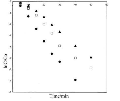 Linear Relationship Of Logarithmic Dimensionless Concentration Vs Time
