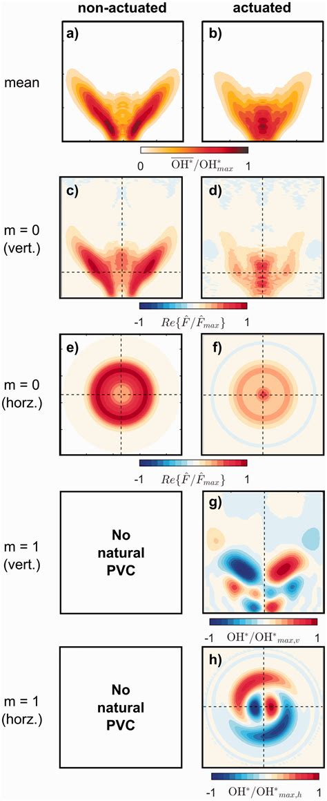 Excitation Of The Precessing Vortex Core By Active Flow Control To Suppress Thermoacoustic