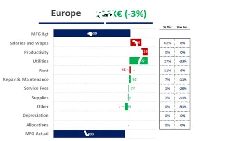 Waterfall Chart With Vertical Axis And Sort By Breakdown Dashboards Charts Excel Forum