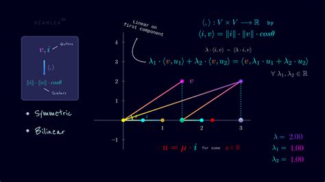 Property Of Scalar Product R 3blue1brown