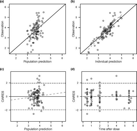 Goodness Of Fit Plots For N Desmethyl Sildenafil A Population