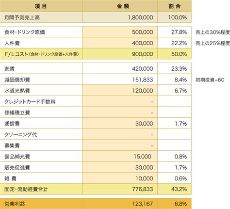 飲食店売上収支シミュレーション 飲食 店 ノウハウ コロンブス