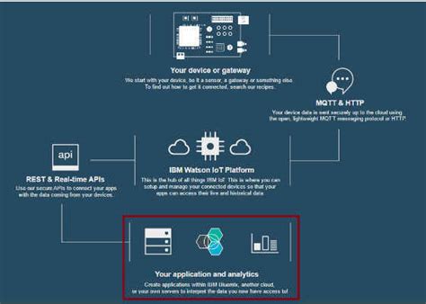 Industrial Use Case And Tutorial Intel And The Ibm Watson Iot Platform Digit In
