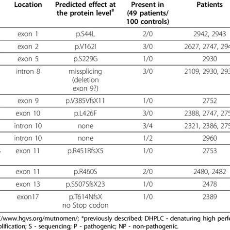 Description Of Spast Gene Variants Identified In Individuals With Hsp