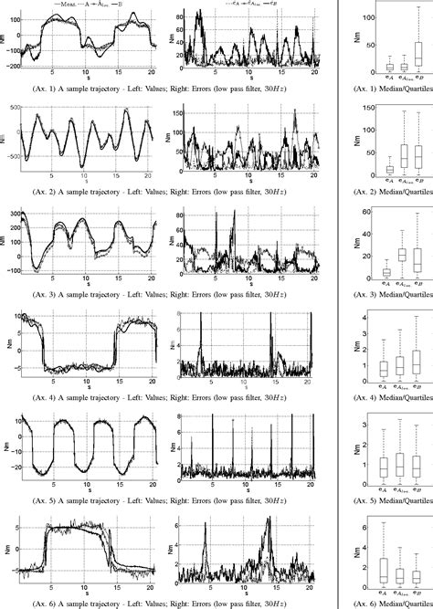 Figure 1 From Robot Dynamic Calibration Improvement By Local Identification Semantic Scholar