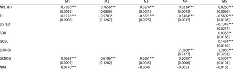 Dynamic Panel Data Estimation Two Step System Gmm Results Download