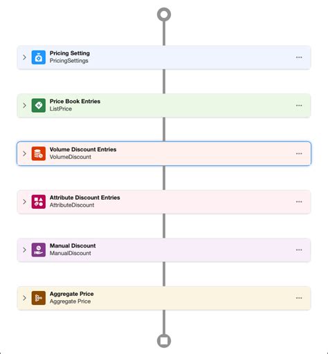 Create A Pricing Procedure With List Price Element