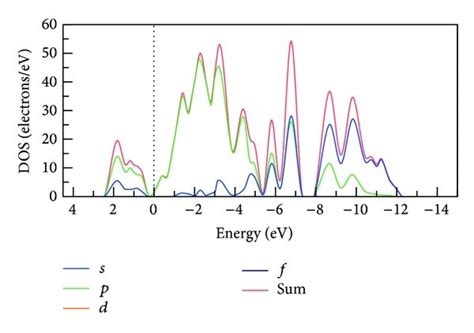 Total Dos And Partial Dos Of Electrons For Perfect Si Structure Download Scientific Diagram