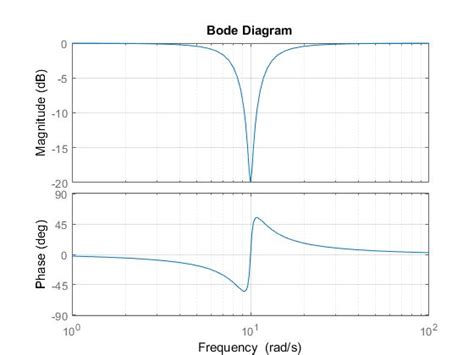 Discretizing A Notch Filter MATLAB Simulink Example