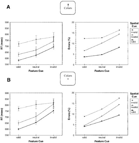 reaction times rts and error rates of combined expectancies of target