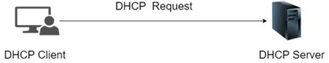 DHCP Working And Its Components Zindagi Technologies