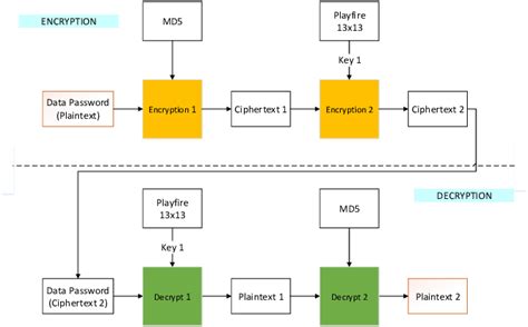 Figure From Password Data Authentication Using A Combination Of MD And Playfair Cipher Matrix