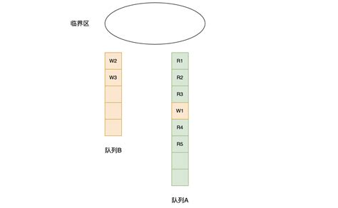 Go语言读写锁 Rwmutex 详解go Rwmutex Csdn博客