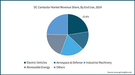 Dc Contactor Market Size Growth Outlook 2025 2034