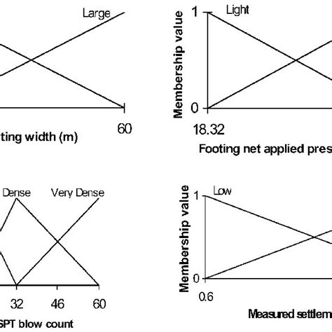 Membership Functions Of Input Variables Used By The Neurofuzzy Model Download Scientific Diagram