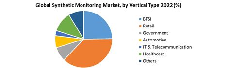 Synthetic Monitoring Market Growth Trends And Forecasts 2029