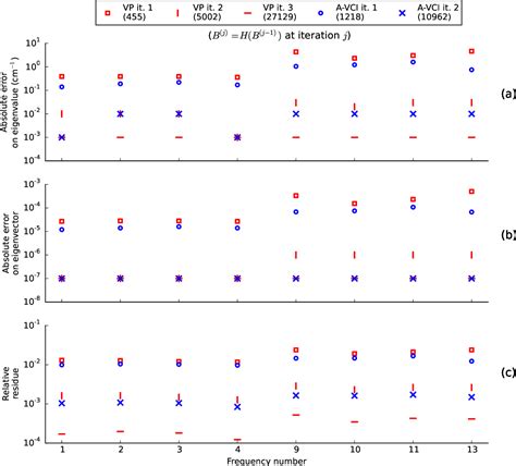 Figure 1 From Adaptive Vibrational Configuration Interaction A Vci A Posteriori Error