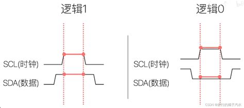 【嵌入式学习 stm32f103 i2c】 stm32f103 i2c csdn博客