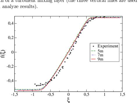 Profile Of The Scaled Mean Longitudinal Velocity Across The Mixing