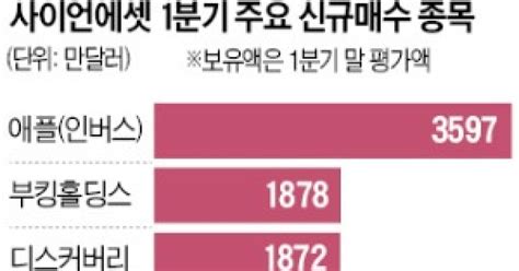 빅쇼트 버리 애플 하락에 460억 베팅