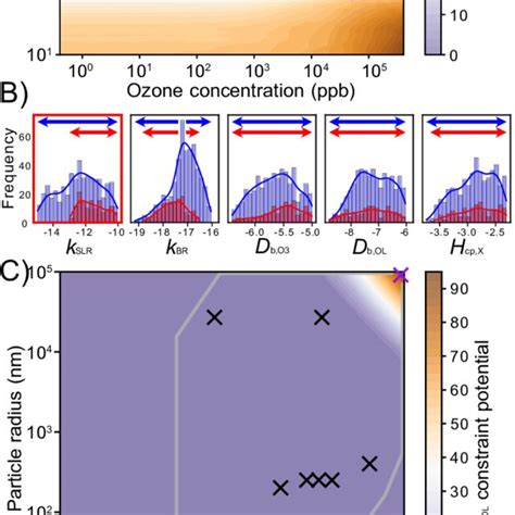 constraint potential maps for the kinetic parameters a k slr and c