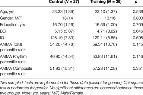 The Participant Demographic And Characteristics At Baseline In The