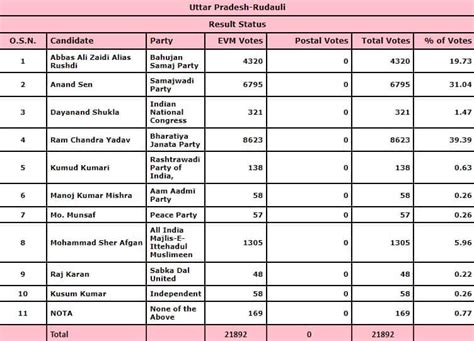 Up Election Results 2022 Live Updates Bjp Wins 255 Seats Sp Bags 111