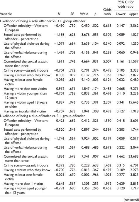 multinomial logistic regression predicting the likelihood of being a
