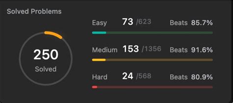 Completed 250 Questions On Leetcode Prakhar Agarwal