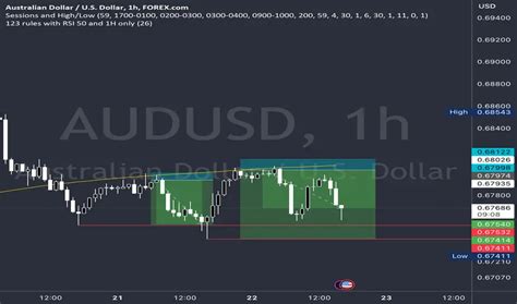 Forex Trading Key Factors For Forexcomaudusd By Hartiva — Tradingview