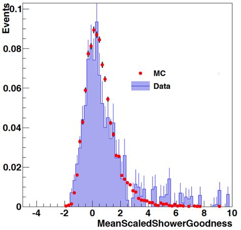 Comparison Between Monte Carlo Simulations Following A Spectrum With Download Scientific