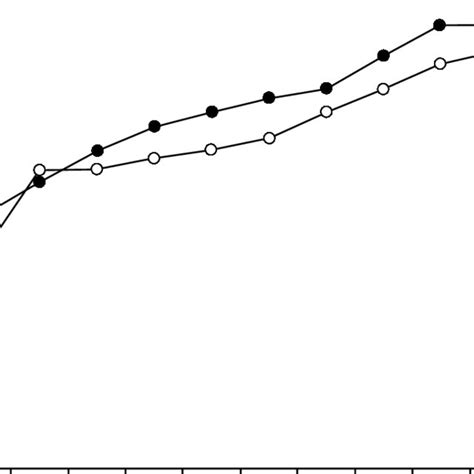 Decision Forest Prediction Accuracy Versus Confidence Level For
