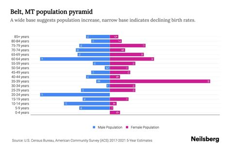 Belt Mt Population By Age 2023 Belt Mt Age Demographics Neilsberg