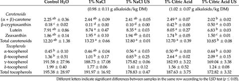 Carotenoid And Tocopherol Content Mg Kg Dm Mean ± Standard Deviation Download Scientific