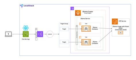 Developing Cloud Ai Powered Apps With Localstack And Ollama