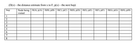 Dijkstra Consider The Network Shown Below With The