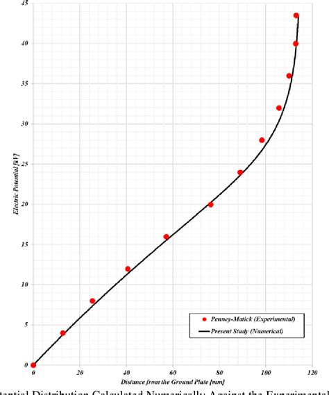 Figure 1 From A Numerical Analysis On The Submicron And Micron Sized Particle Sedimentation In