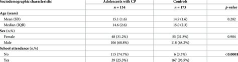 Characteristics Of Adolescents With CP And Their Age And Sex Matched Download Scientific