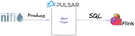 Github Tspannhwcreate Nifi Pulsar Flink Apps How To Create A Real