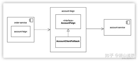 Springcloud：如何优雅的使用feign？ 知乎