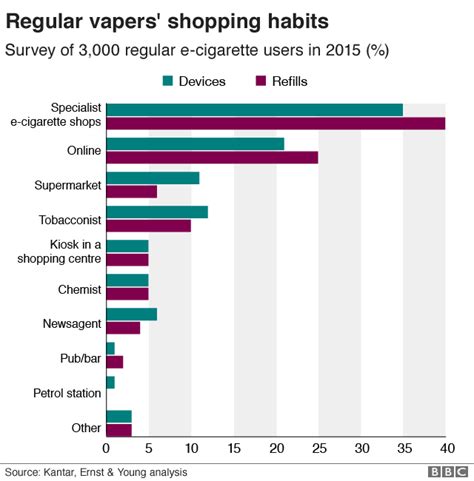 Vaping The Rise In Five Charts Uk