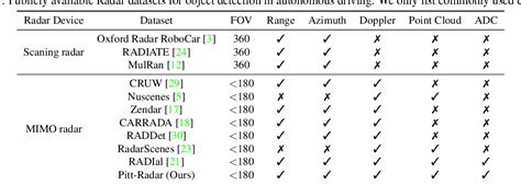 Table 1 From Azimuth Super Resolution For Fmcw Radar In Autonomous Driving Semantic Scholar