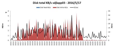 Linux下性能监控工具nmon的使用以及通过nmonanalyse生成分析报表nmon表格查看磁盘读写 Csdn博客