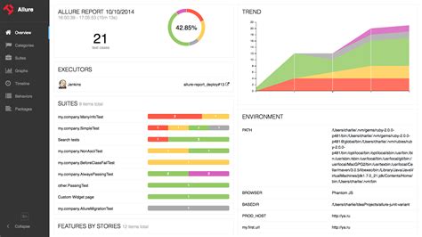 Allure Reporter · Webdriverio For Test Case Execution Report Template