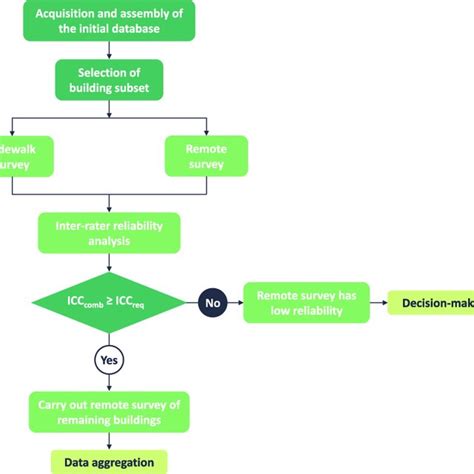 Proposed Data Collection Framework Icc Comb And Icc Req Are The