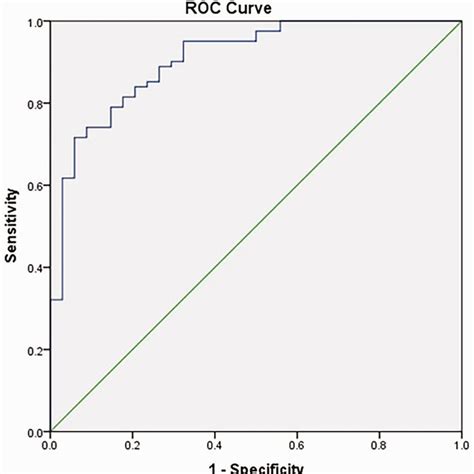 Receiver Operating Characteristic Roc Curve Of The Utility Of Plasma